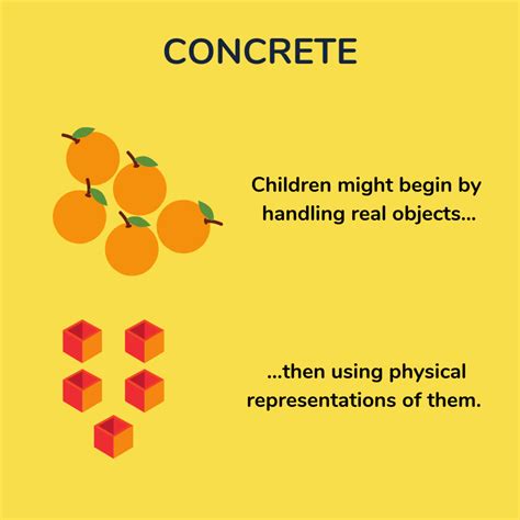 What Is The Concrete Pictorial Abstract Approach Cpa Maths A Guide