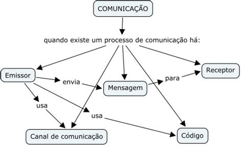 Blog da Professora Nazaré Ramos Processo de comunicação 6º ano Geografia