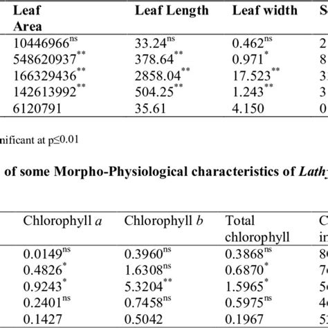 analysis of variance of some morpho physiological characteristics of download table