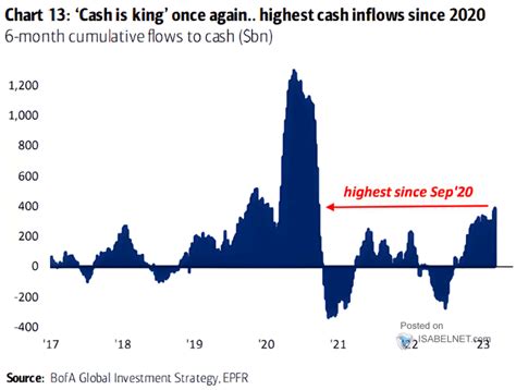 ISABELNET On Twitter RT ISABELNET SA Flow Will Flows Into Cash