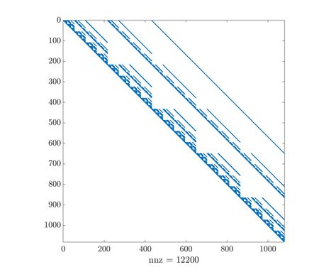 sparsity patterns for two different matrix representations of a download scientific diagram