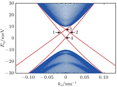 Finite Size Effects On The Quantum Spin Hall State In HgTe Quantum