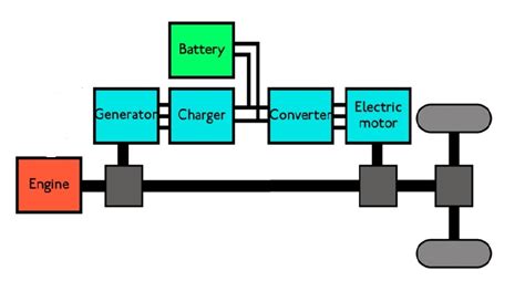 hybrid electric cars series parallel hybrid electric vehicle power split hev