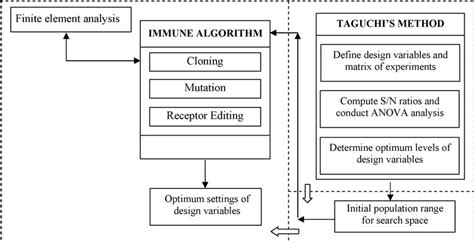 hybrid immune algorithm based multi objective design optimization download scientific diagram
