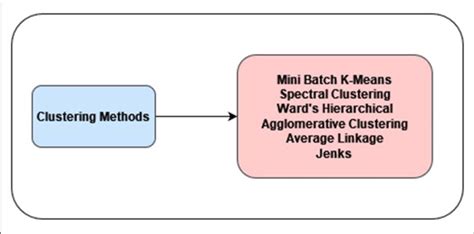 clustering methods used download scientific diagram