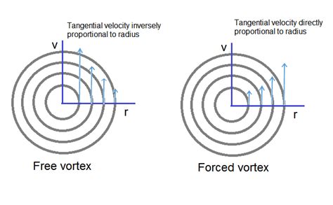 free and forced vortex flow velocity profile