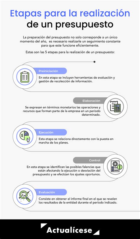 Etapas del presupuesto preiniciación elaboración ejecución control