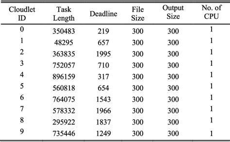 figure 1 from a load balancing algorithm for the data centres to optimize cloud computing