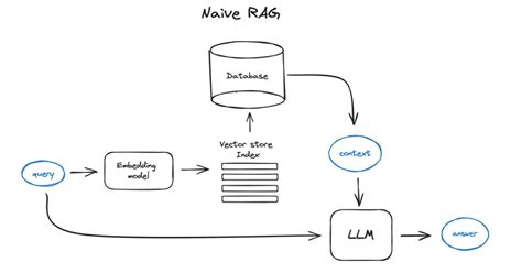 用通俗易懂的方式讲解大模型 RAG 技术从入门到精通 编程知识