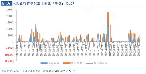 图13人民银行货币投放与回笼单位亿元 行行查 行业研究数据库
