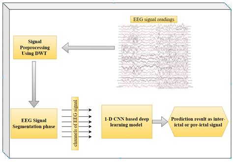 applied sciences free full text an efficient hybrid model for patient independent seizure