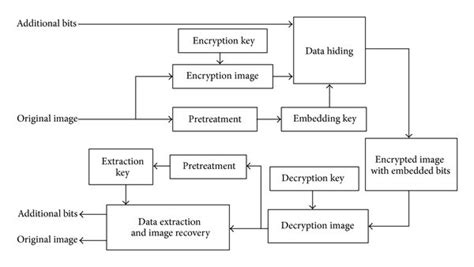 sketch of reversible data hiding in encrypted image download scientific diagram
