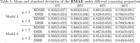 table 1 from a new reproducing kernel based nonlinear dimension reduction method for survival