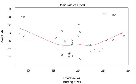r how to arrange diagnostic plots differently stack overflow
