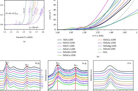 a Linear sweep voltammetric curves of α M A II M B III LDH and β M