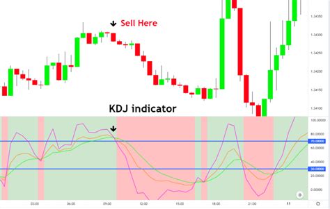 KDJ Indicator A Complete Trading Guide ForexBee