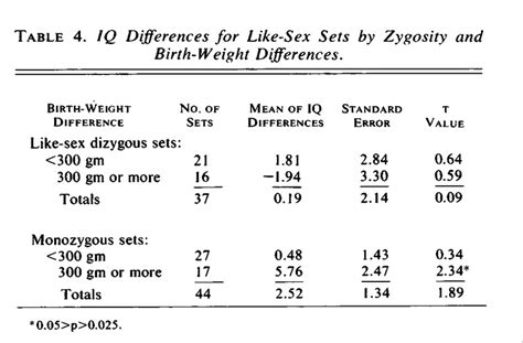 influence of intrauterine relations on the intelligence of twins nejm