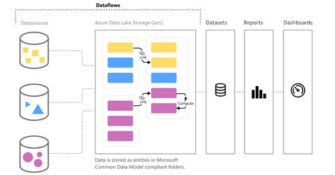 Move Dataflows Across Workspaces With The Power Bi Rest Api Data Marc