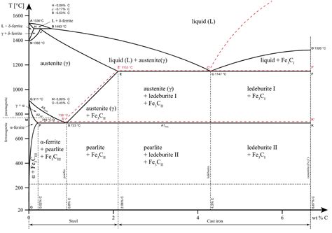 Phase Diagram Of Fe Fe3c Solved Based On Below Fe C Phase Di