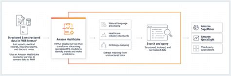 AWS Launches Imaging Health Analytics Capabilities Lifetech News