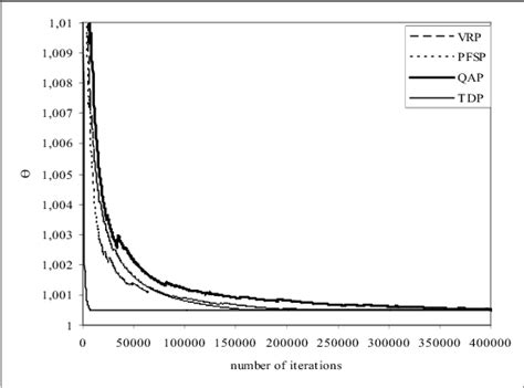 figure 2 from a self adaptive heuristic algorithm for combinatorial optimization problems