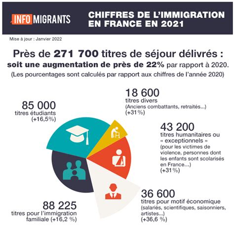 les chiffres 2021 de limmigration en France Accueil Réfugiés VDD
