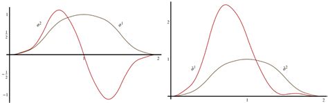 nonnegative scaling vectors on the interval