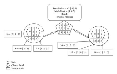 an example of data aggregation functionality using the proposed scheme download scientific