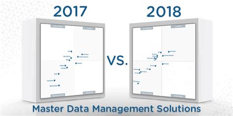 Gartner Magic Quadrant Master Data Management