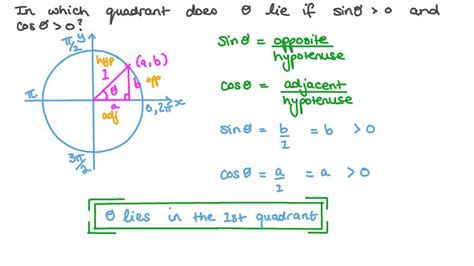 Lesson Trigonometric Ratios On The Unit Circle Nagwa