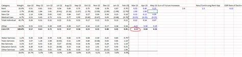 Hal Press On Twitter Model Indicating Some Risk To CPI Next Week With