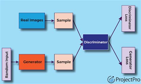 the power of generative adversarial networks in ml