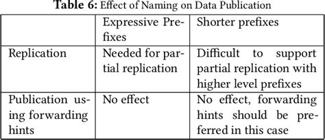 table 6 from what s in a name naming big science data in named data networking semantic scholar