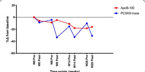 Relationship Between Percentage Change In PCSK9 And ApoB 100 Following