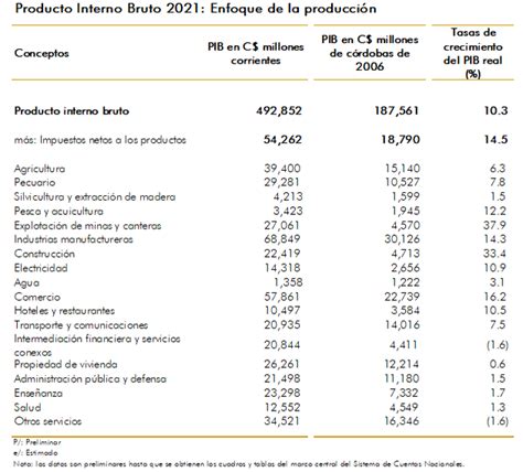 BCN Informa Sobre El Resultado Del Producto Interno Bruto En 2021