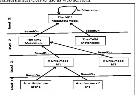 figure 1 from optimizing method to provide model transformation of model driven architecture as