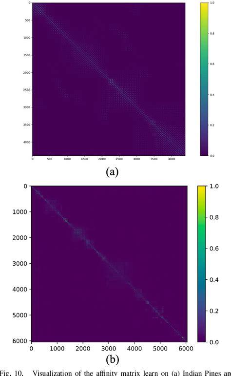 figure 10 from contrastive multiview subspace clustering of hyperspectral images based on graph