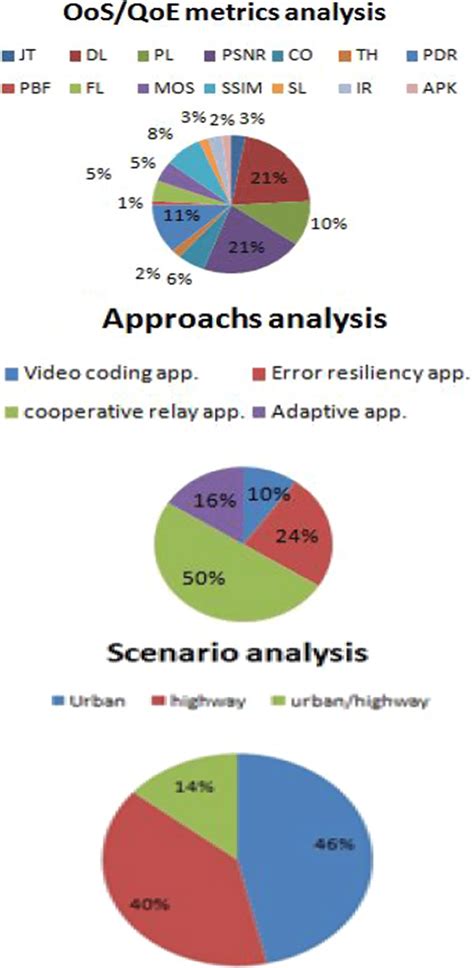 qos qoe metrics approaches scenario download scientific diagram
