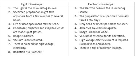 Notes On Light Microscope And Electron Microscope
