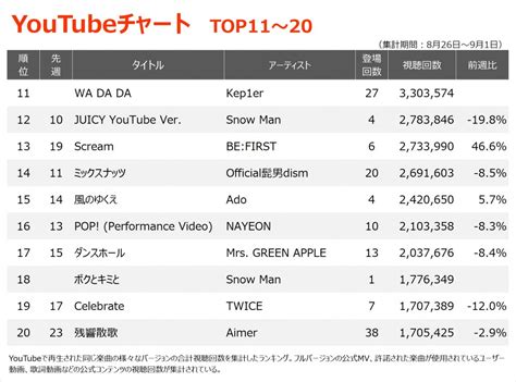 画像写真 YouTubeチャート日本デビュー間近Kep1er韓国デビュー作WA DA DA11位に再登場 2枚目