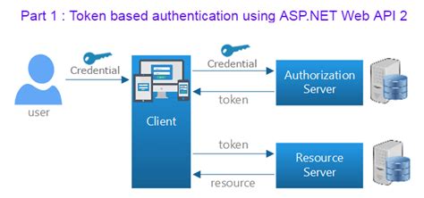 Combine Or Authenticate Aspnet Core Internet Apis And