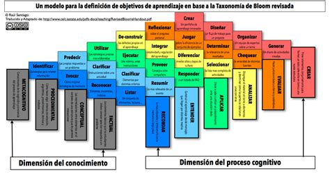 Una Introducci N A La Taxonom A De Bloom Para Dise Adores Instruccionales