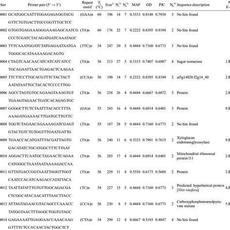 characteristics of 70 polymorphic expressed sequence tag simple download table