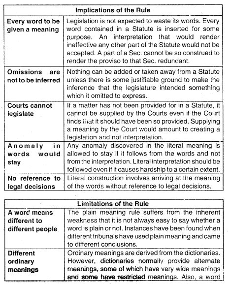 Interpretation Of Statutes Deeds And Documents CA Inter Law Question