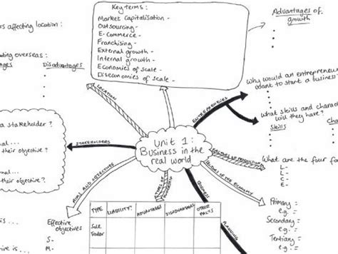 AQA GCSE Business Revision Mind Maps Teaching Resources