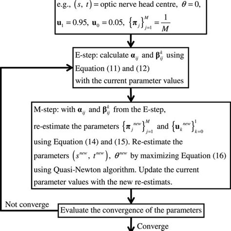 summary of the em algorithm download scientific diagram