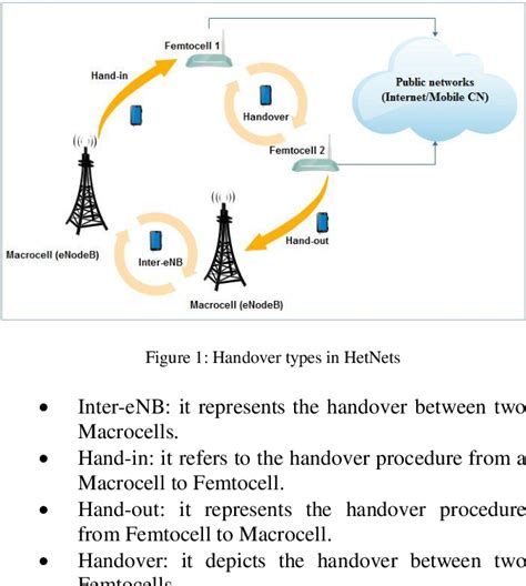 figure 1 from applying anfis model in decision making of vertical handover between macrocell and