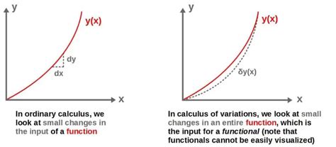 calculus of variations for dummies an intuitive introduction profound physics