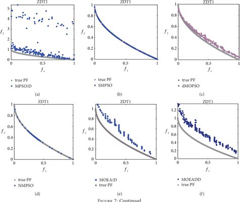 figure 7 from multiobjective particle swarm optimization based on ideal distance semantic scholar