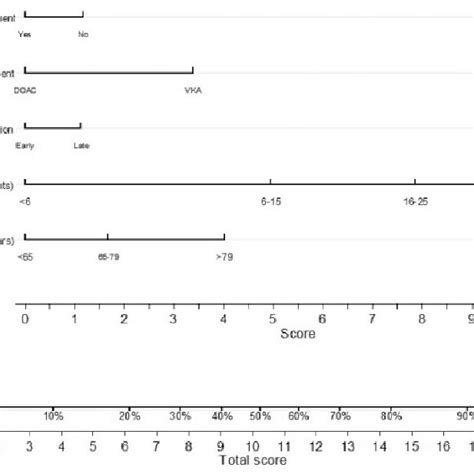 The Nomogram For Predicting The Probability Of Three Month Unfavourable